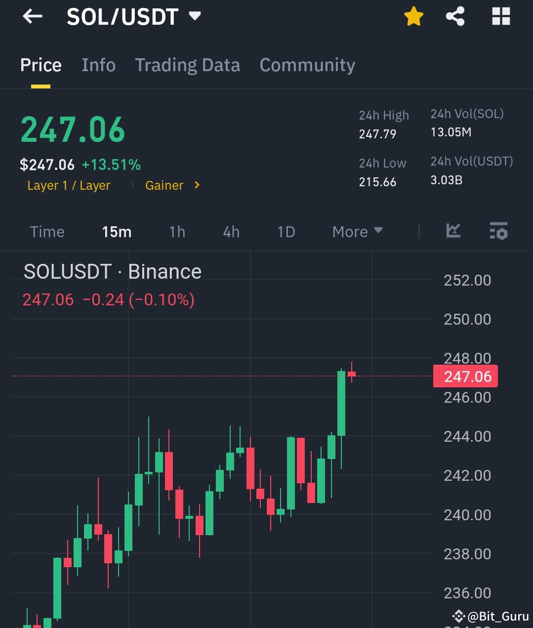 $SOL Trading Analysis – Testing New Highs Solana (SOL) h | Bit_Guru on ...