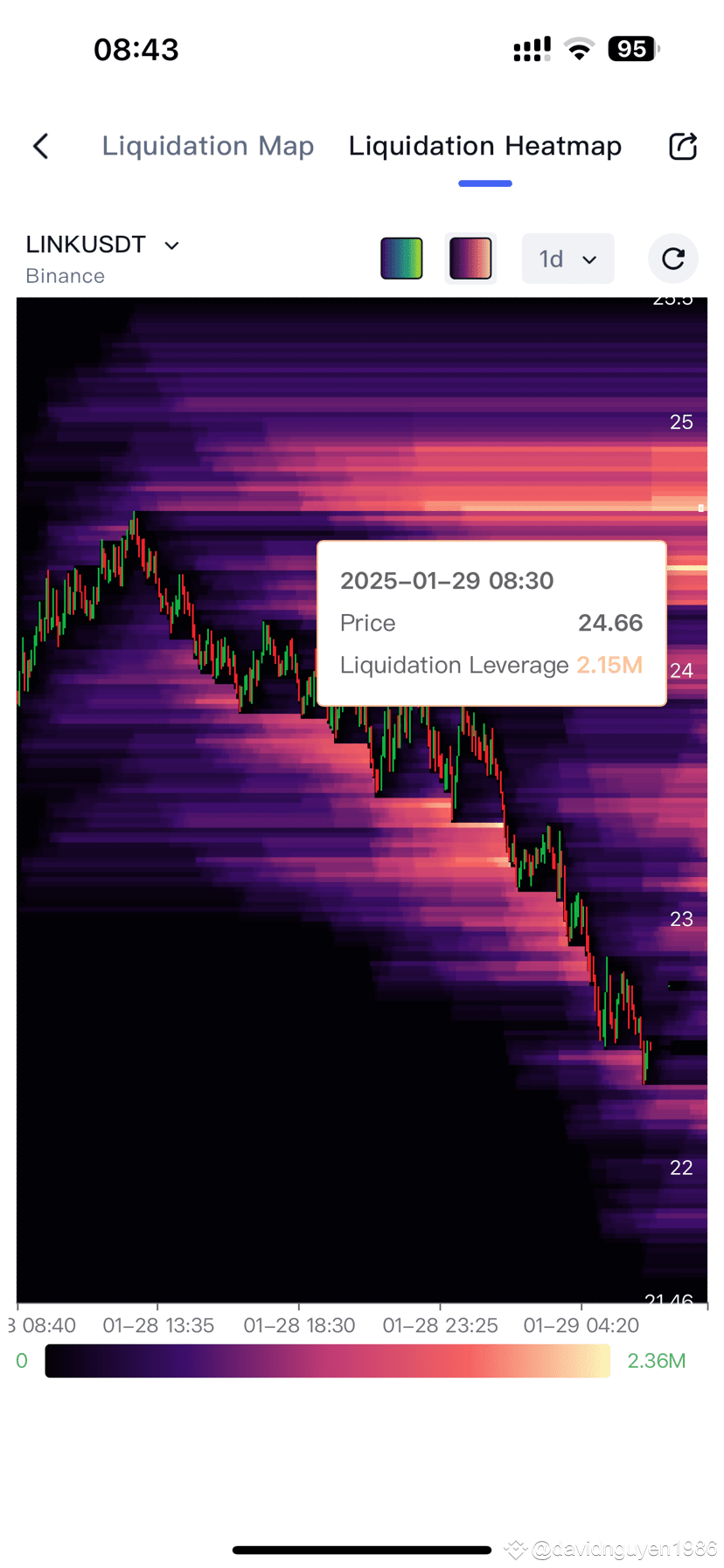 Link & BTC Update heat map BTC : The 98k zone has quite a ...