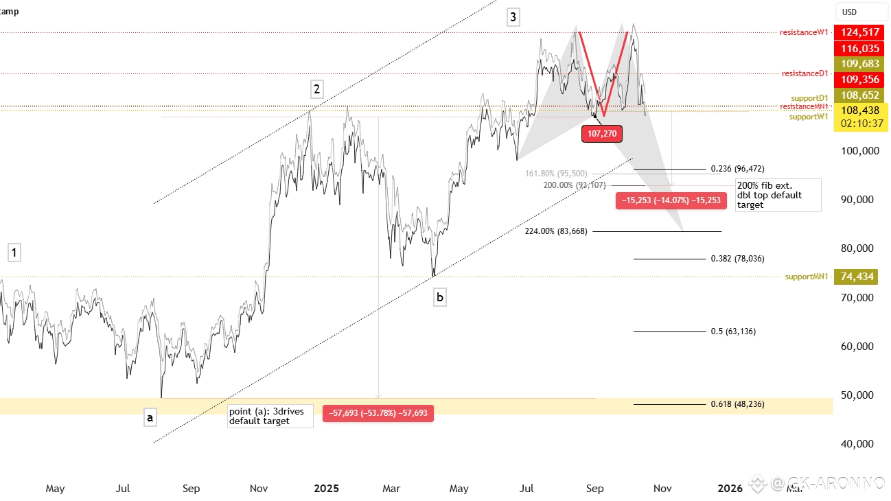 Bitcoin: A 3 Drives Pattern Signals a Potential Market Reversal🔻📉🚨 | GK ...