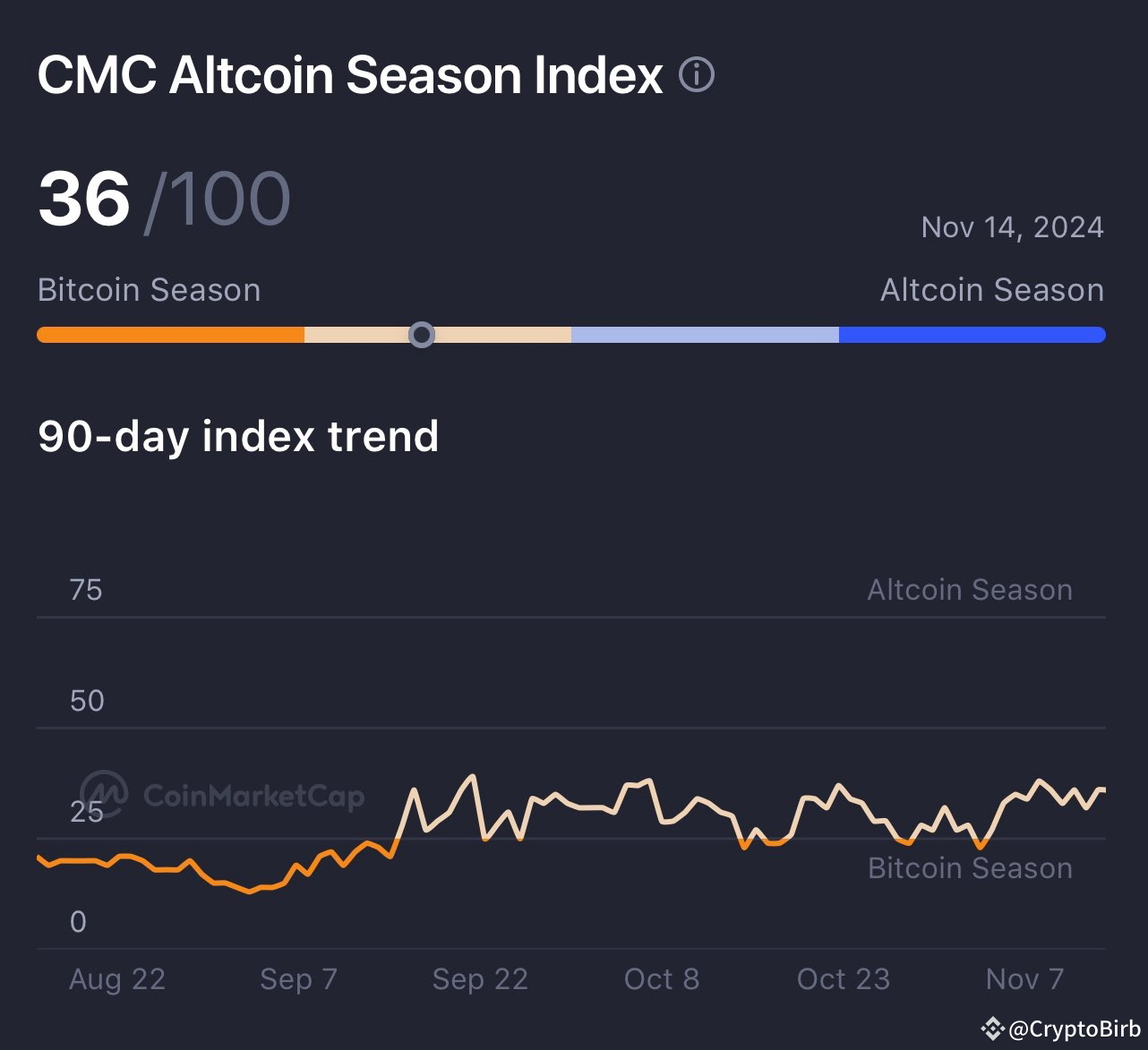 Altcoin Season Is 35% Ready. $BTC hit $93k but we’ve seen n ...
