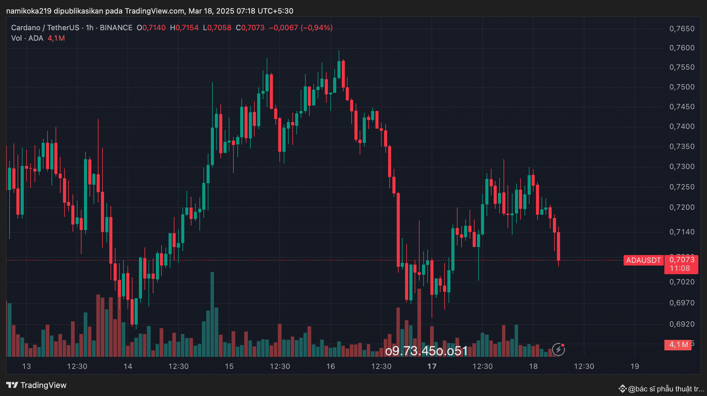 $ADA / USDT Entry Price Gold. Ada is currently trading at | bác sĩ phẫu thuật trade coin on ...
