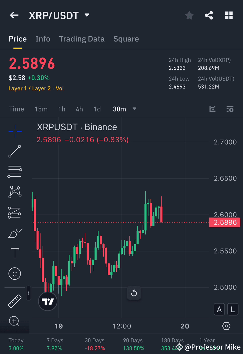 $XRP /USDT – Short Trade Alert! 🔥💯 $XRP is facing selling | Professor Mike on Binance Square