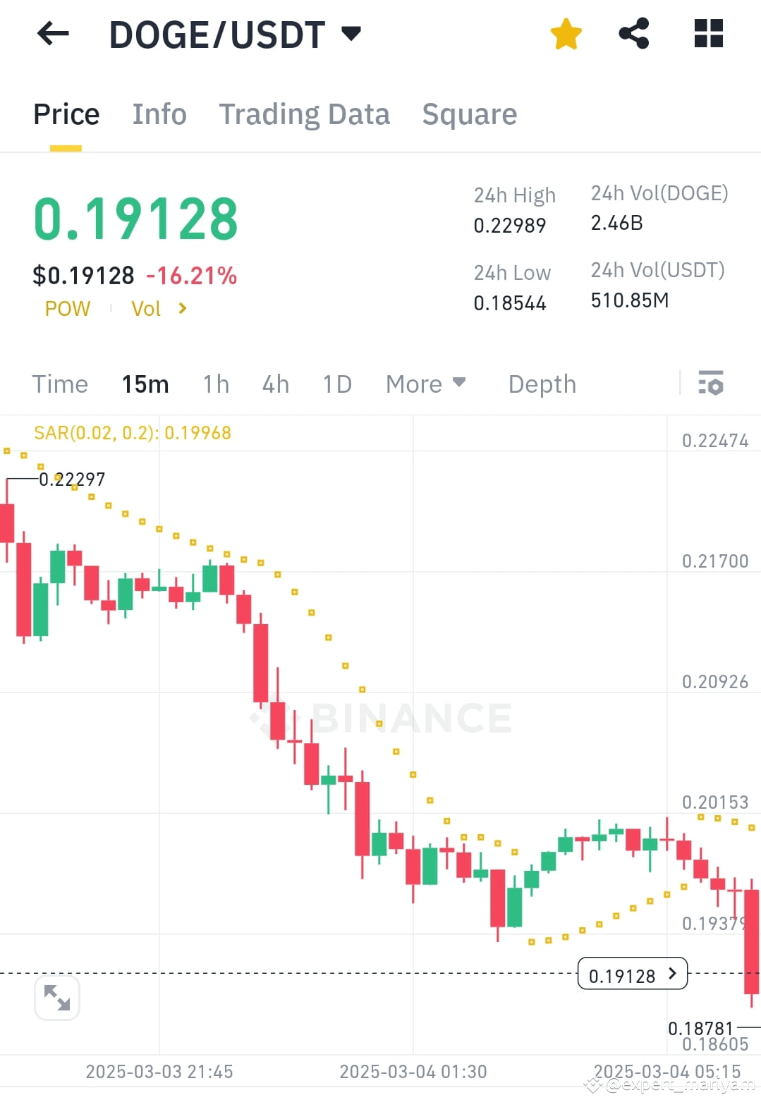 $DOGE /USDT Short Trade Alert DOGE is under heavy selling | expert_mariyam on Binance Square