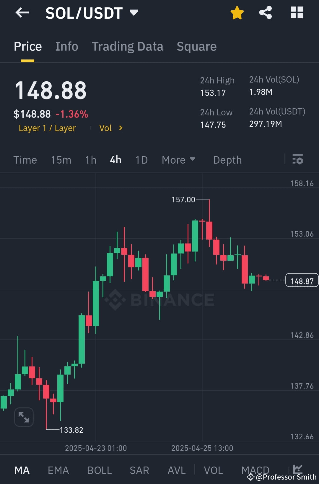 $SOL /USDT BEARS TAKING CONTROL ⚡🔻 $SOL is losing momentum | Professor Smith on Binance Square