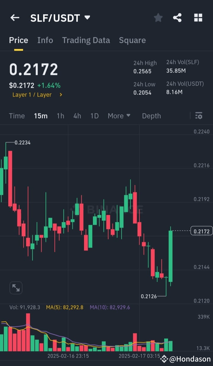 🚀 $SLF /USDT Trading Analysis & Signal (15m Chart) $SLF /U | Hondason on Binance Square