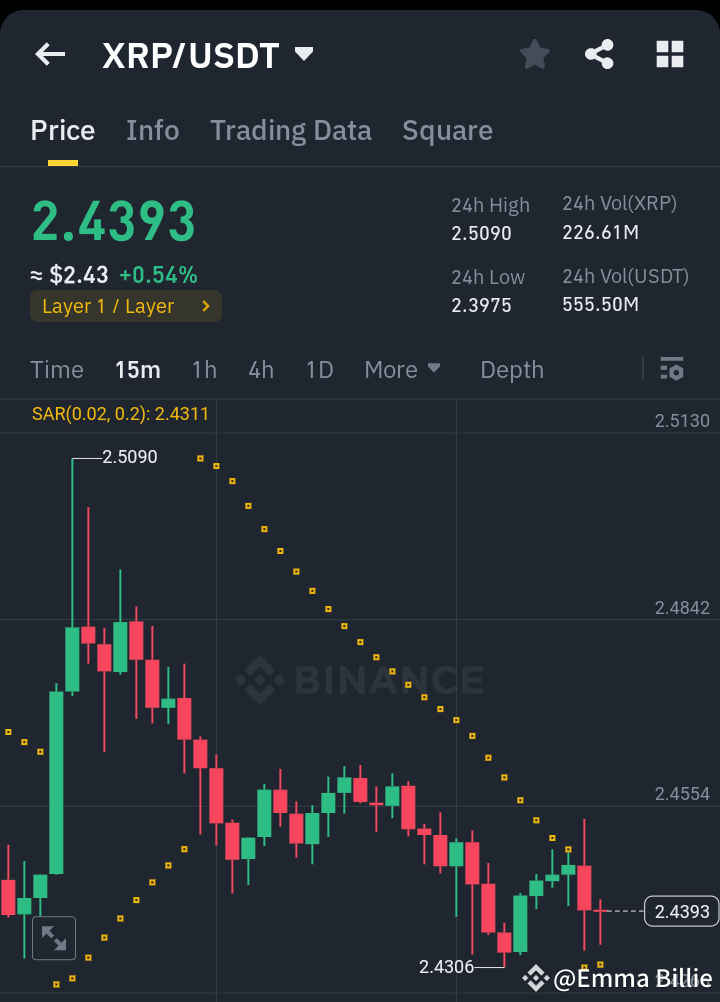 $XRP XRP/USDT Trading Signal with High Profit Gain: Buy, S | Emma Billie on Binance Square