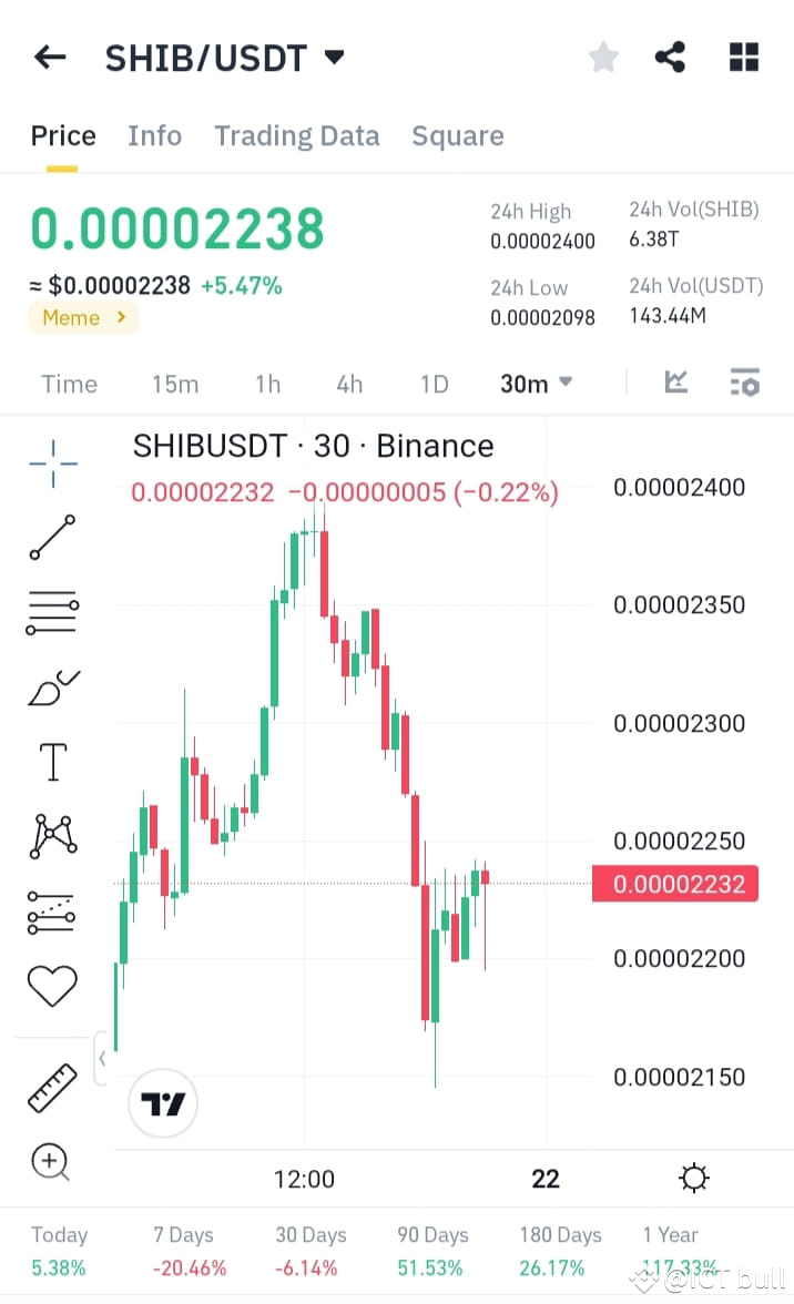 📊 $SHIB /USDT Technical Analysis Update Current Price: 0.0 | ICT bull on Binance Square