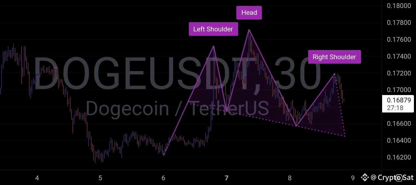 $DOGE is forming a clear Head & Shoulders pattern on the 30- | Crypto ...