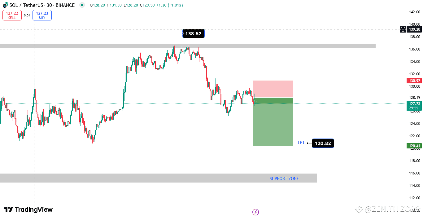 $SOL BEARISH SETUP – SELL PRESSURE BUILDING. Solana is fac | ZENITH ...
