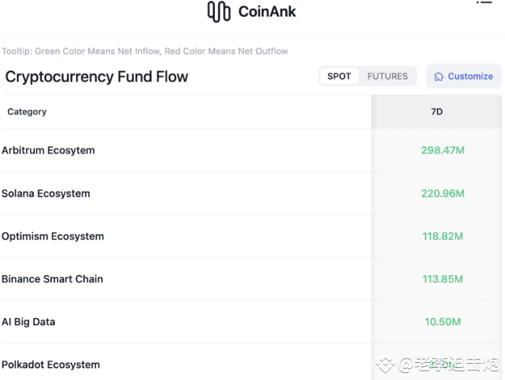 CoinAnk data shows that in the past week, the crypto market | 老李迫击炮 on ...