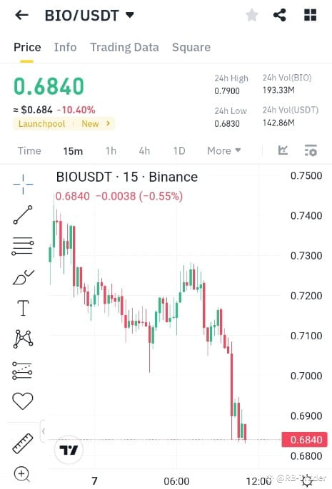 $BIO 🤑💰🔥💯 /USDT Technical Analysis BIO/USDT is current | RB Trader Official on Binance Square