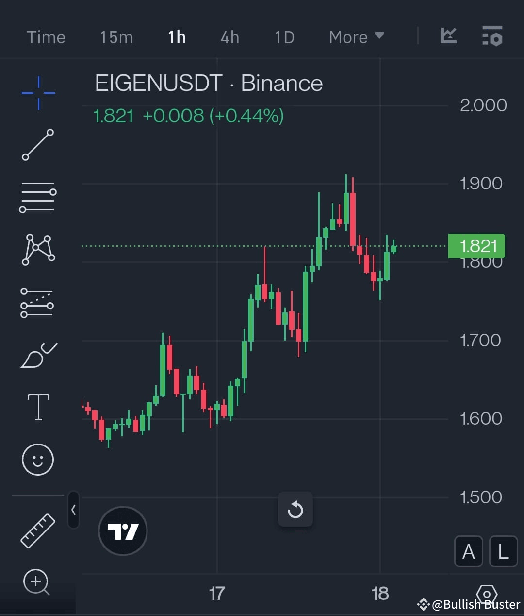 📈 $EIGEN /USDT Analysis – Short-Term View 🔹 Current Price | Token Master 786 on Binance Square