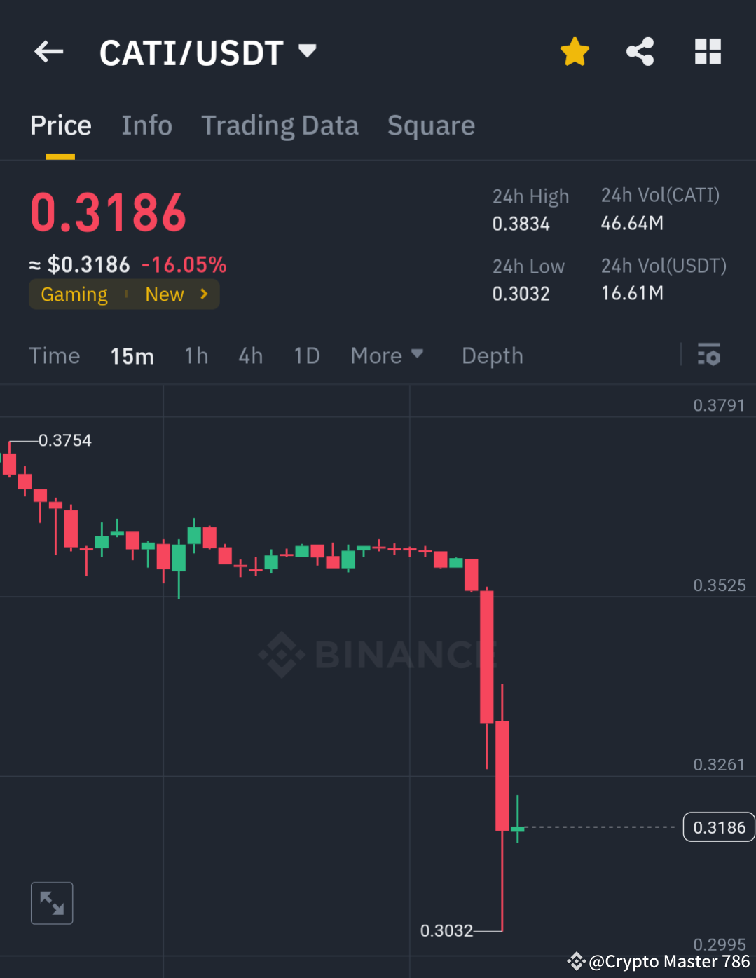 $CATI $CATI $CATI CATI/USDT Analysis: | Crypto Master 786 on Binance Square