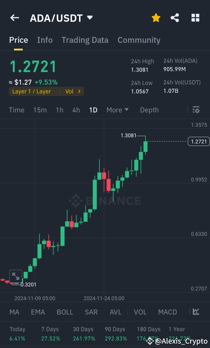 $ADA $ADA 📊 ADA/USDT: Holding Strong at | Blockchain_Beast on Binance Square