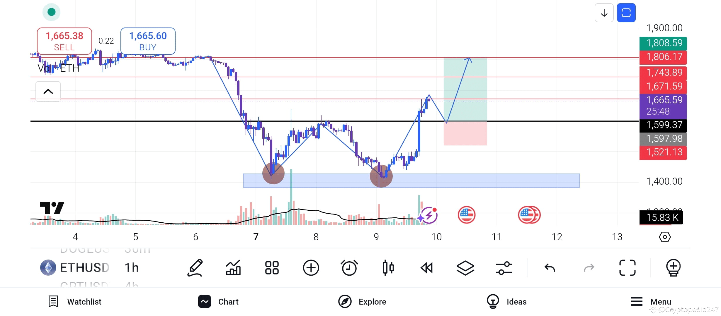 $ETH $ETH $ETH 🚀 🚀 🚀 ETH/USDT Analysis — Double Bottom | Cryptopedia247 on Binance Square