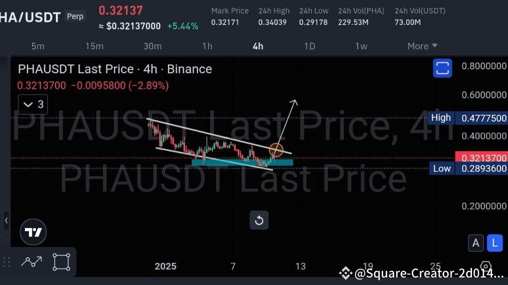 PHA COIN ANALYSIS 🔥🔥🔥 ON CURRENT SITUATION 👇👇👇 | COIN ANALYSIS HUB on Binance Square