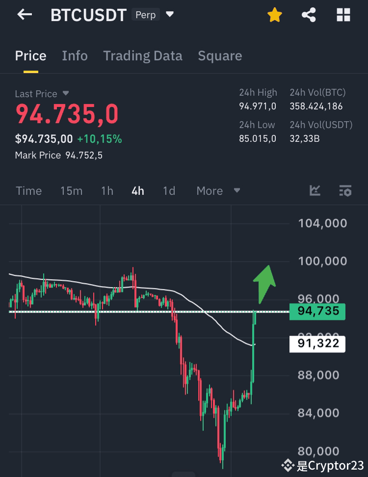 $BTC BTC Testing $94,700 Resistance - Potential Breakout Sig ...