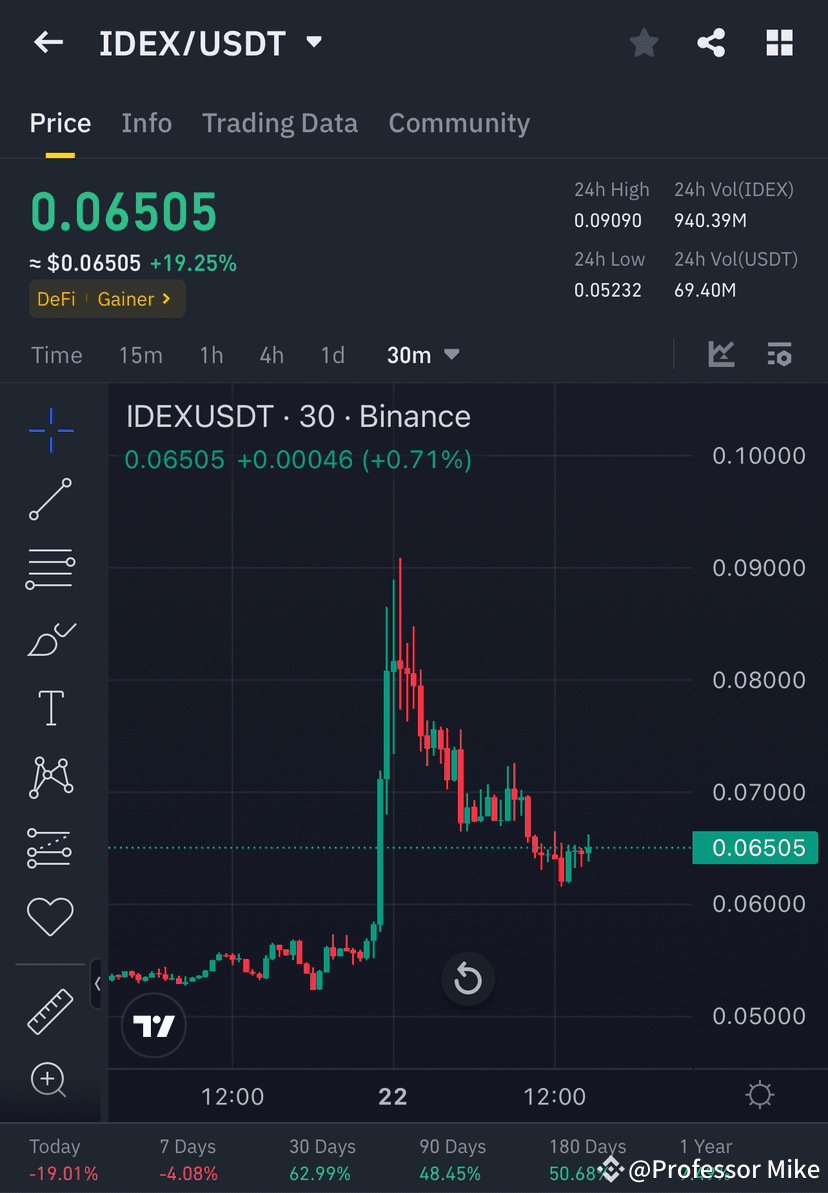 $IDEX /USDT Technical Analysis Report!🔥💯 The IDEX/USDT pa | Professor Mike on Binance Square
