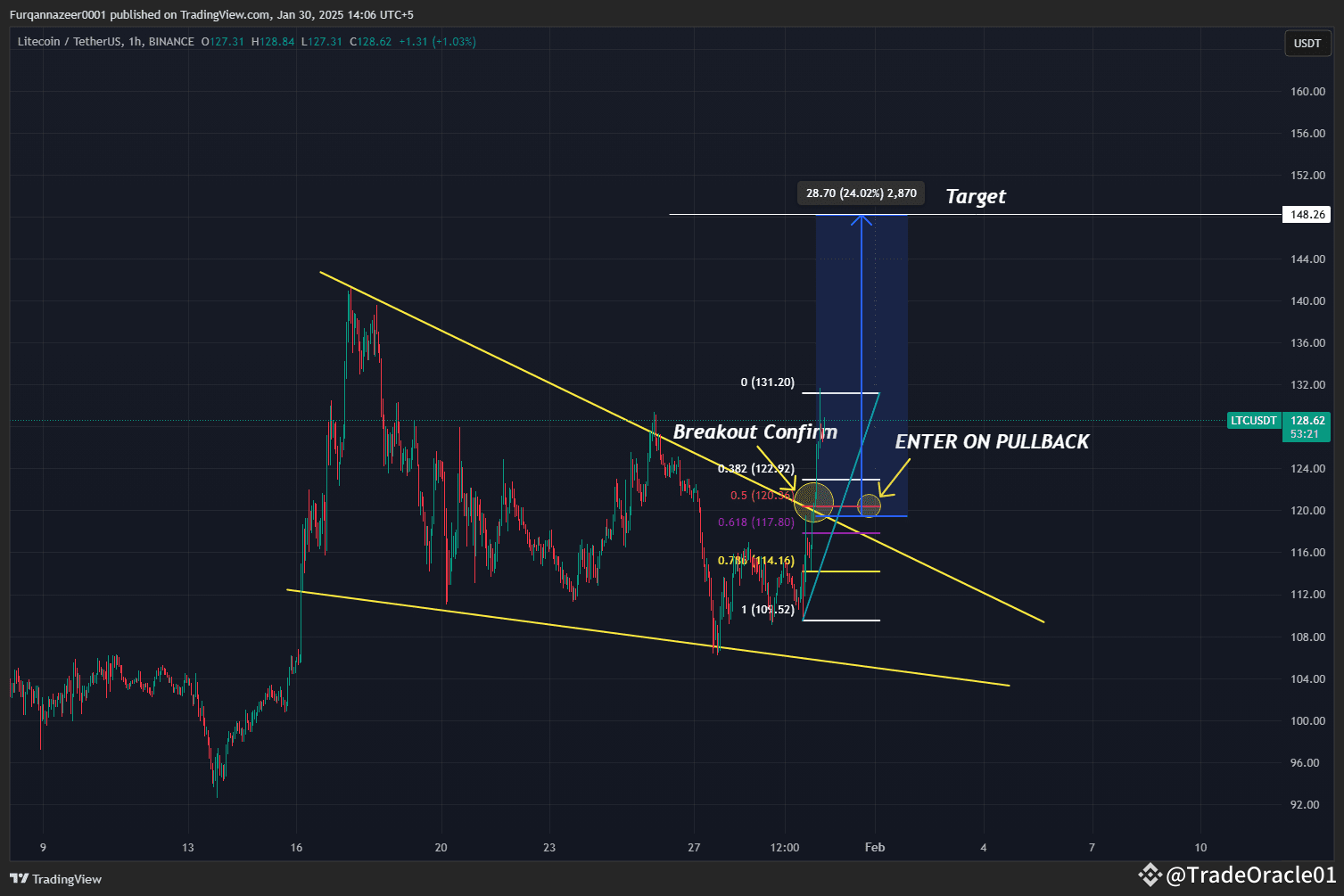 🚨 LTC Alert: Falling Wedge Breakout Confirmed! 🚨 Crypto f | CryptoAlgo on Binance Square