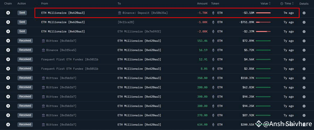 🚨 Whale Alert! 🚨 An early Ethereum ICO participant just w | Ansh ...
