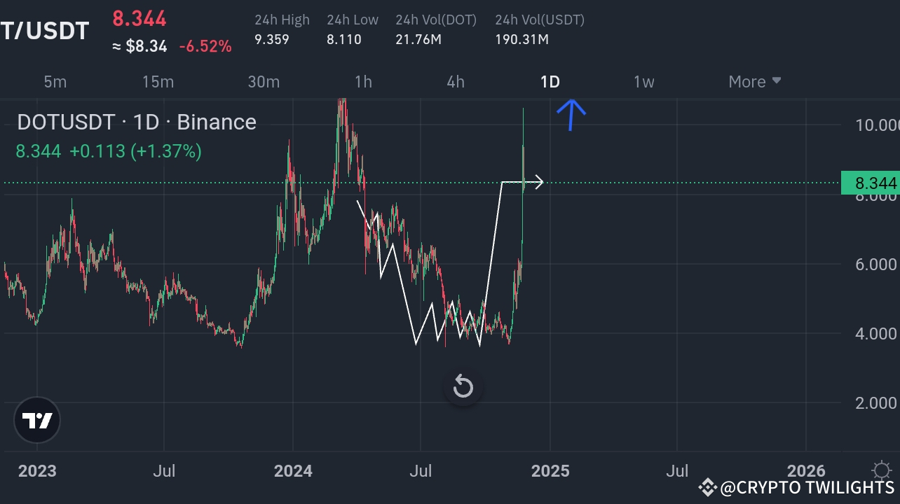 🔥🔥🔥DOT/USDT COIN ANALYSIS ON CURRENT SITUATION 👇👇 | CRYPTO TWILIGHTS on Binance Square
