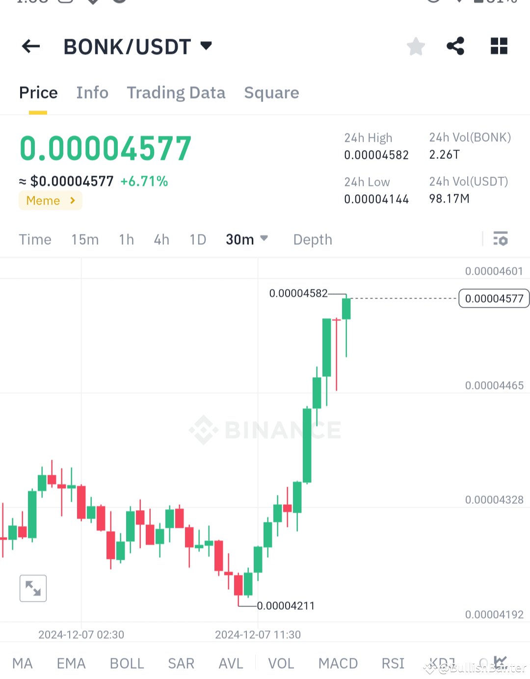 $BONK /USDT: Bullish Push with a 6.71% Surge – Momentum Buil | BullishBanter on Binance Square