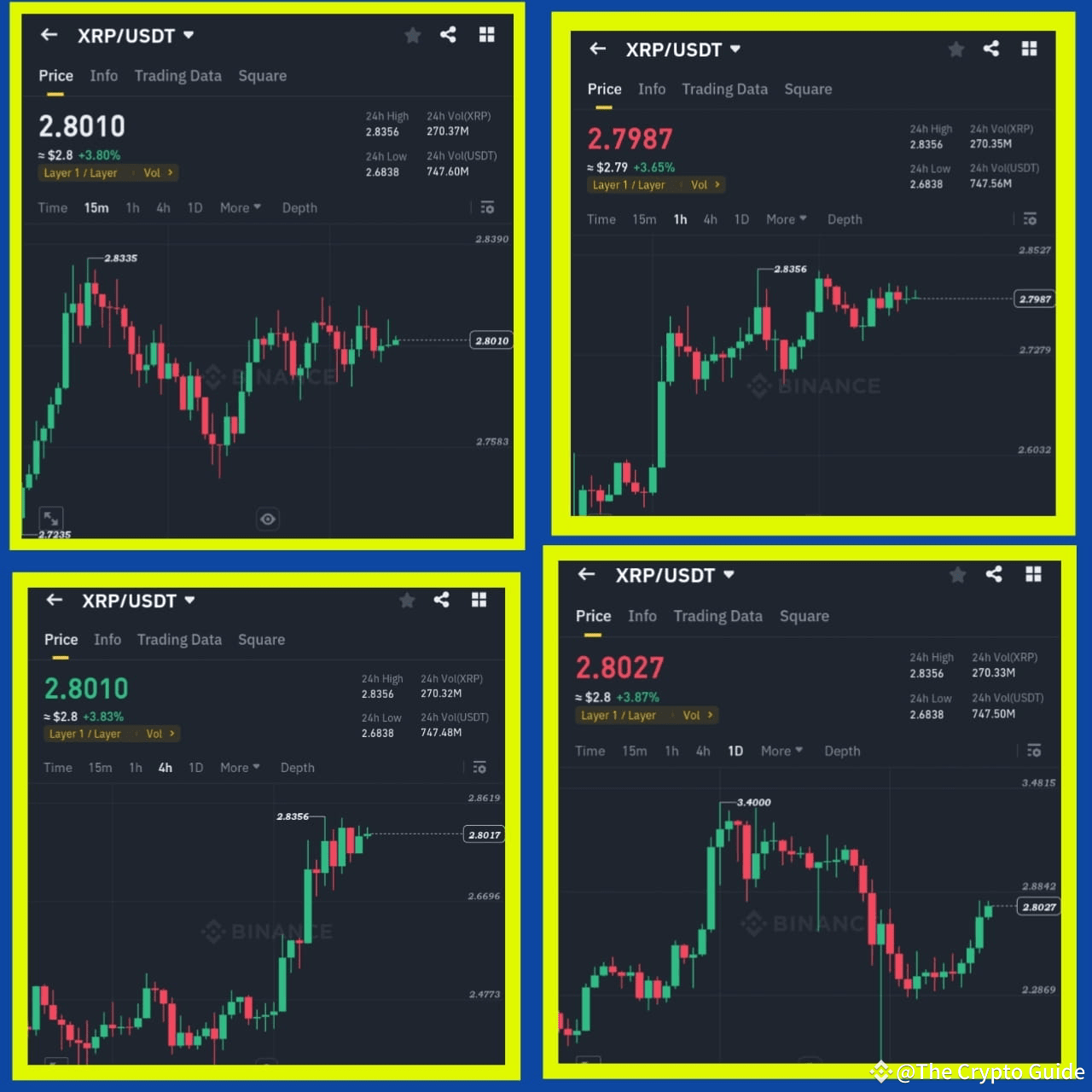 $XRP Update 15m chart 📈 1h chart 📈 4h chart 📈 1d cha | The Crypto Guide on Binance Square