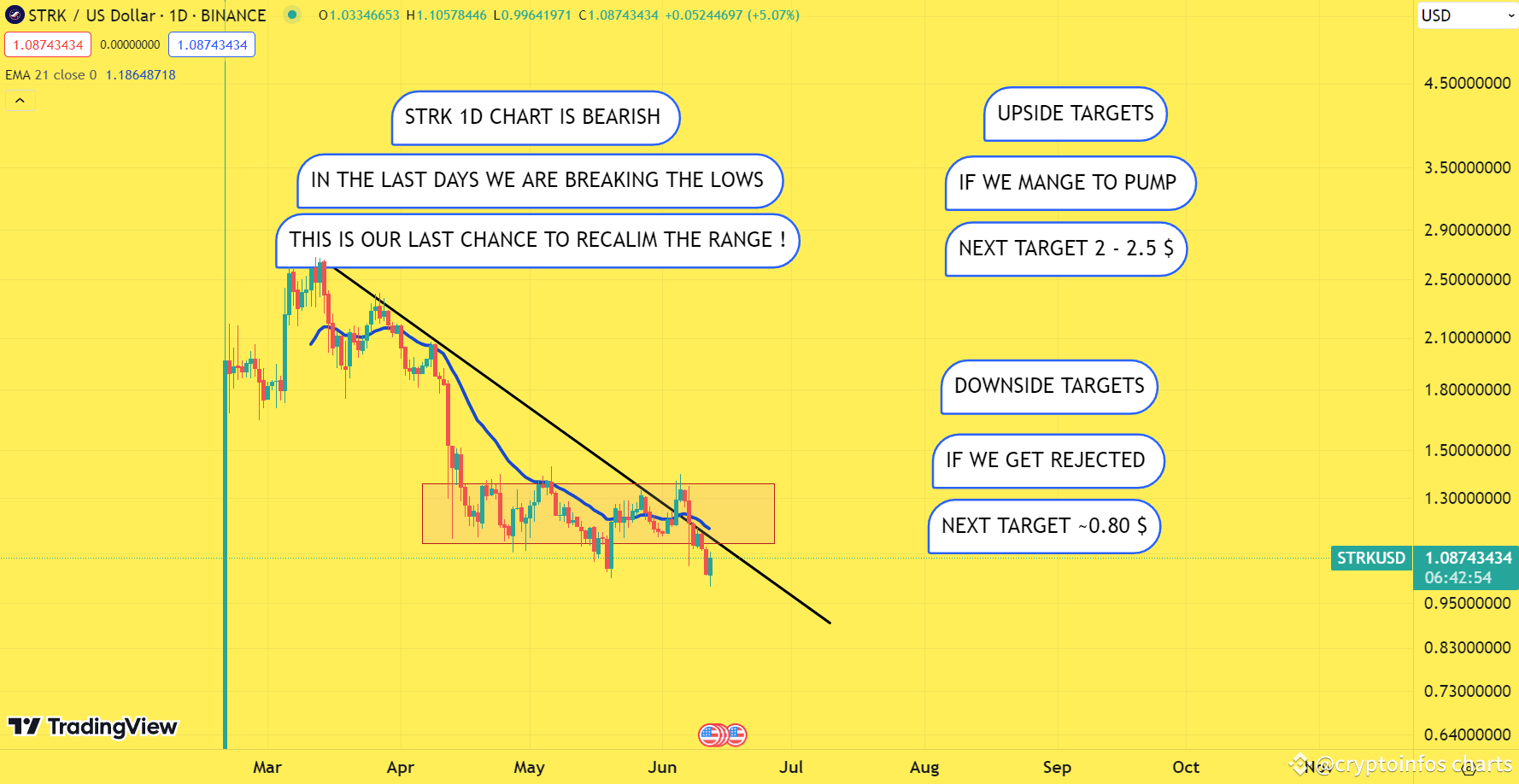 BEARISH 🟥 #STRK #STRKUSDT 1D LAST CHANCE ! CLICK $STRK | cryptoinfos ...