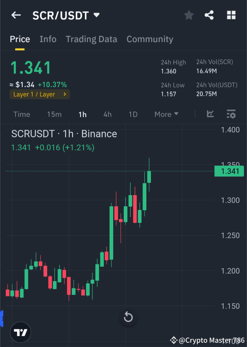 $SCR 📊 SCR/USDT Technical Analysis – Bullish Outlook with | Crypto Master 786 on Binance Square