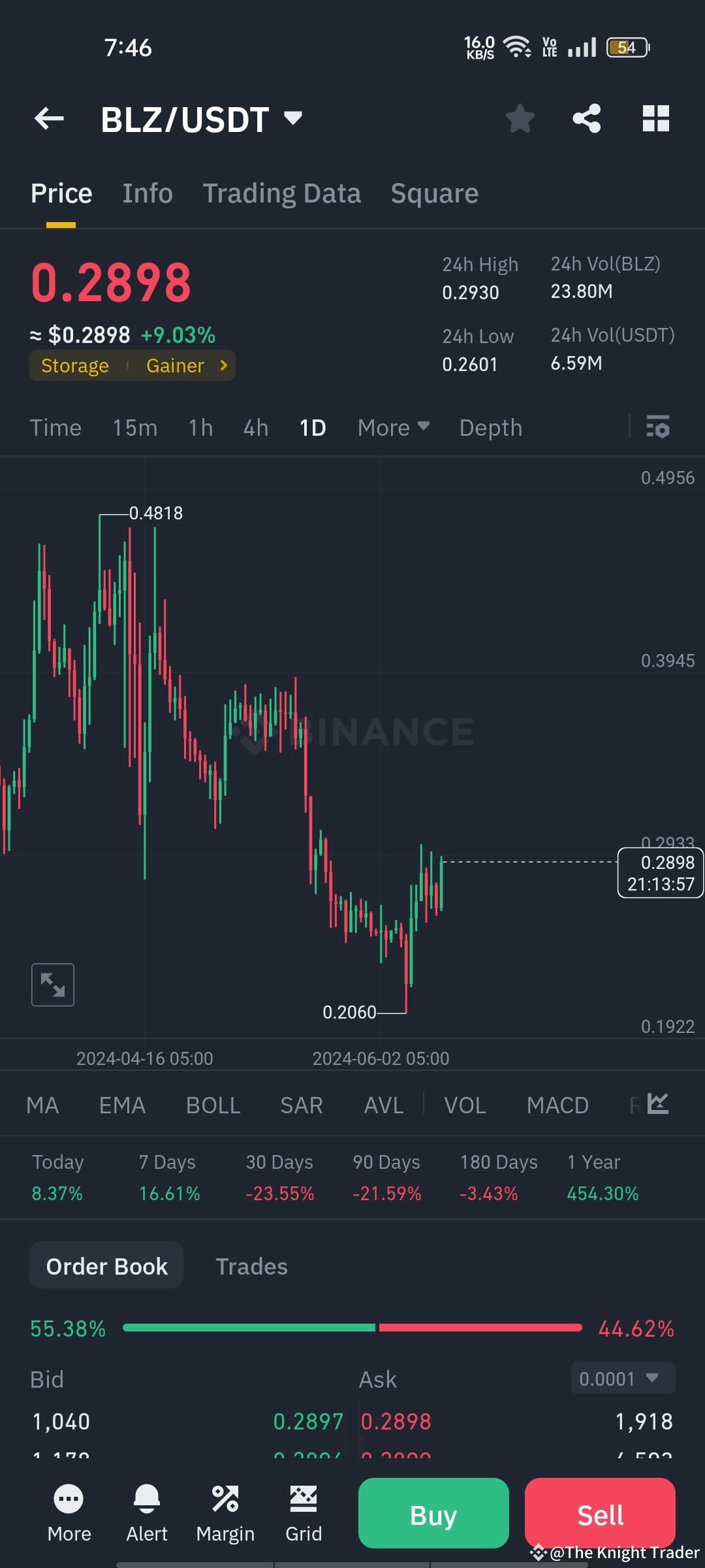 BLZ Coin Long Signal Entry Price : Enter On Current Market | The Knight ...