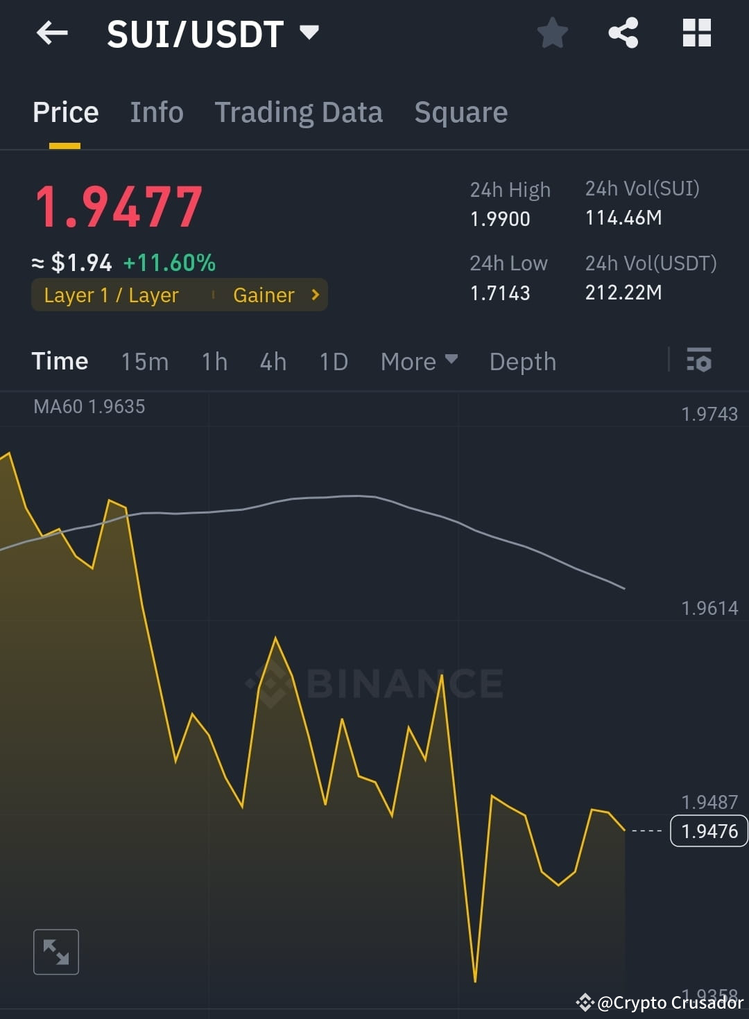 🚀 Coin Alert: $SUI /USDT🚀 🌟SIGNAL BUY🌟 📈 Price: $1.947 | Crypto Crusador on Binance Square