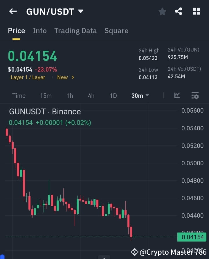 $GUN /USDT – Bearish Breakdown In Play! 🔥💯 📍 Current Pri | Crypto Master 786 on Binance Square