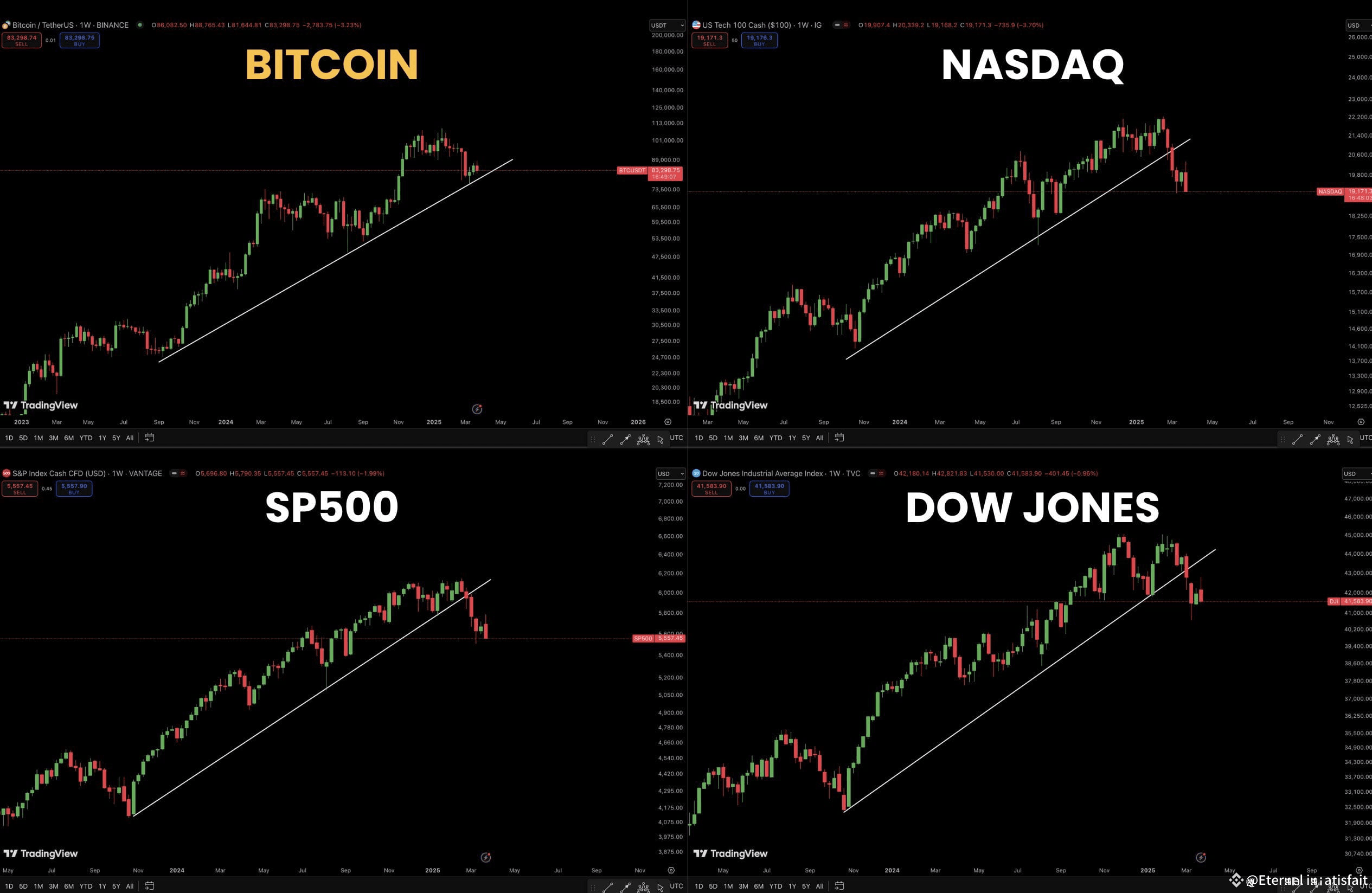 Bitcoin holding strong in macro chart Compared to major fi | Eternel ...