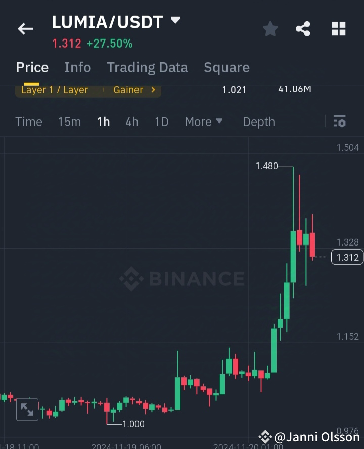 🚨🔥$LUMIA LUMIA/USDT Surges 27.5% – Is the Rally Just Begi | Janni Olsson on Binance Square