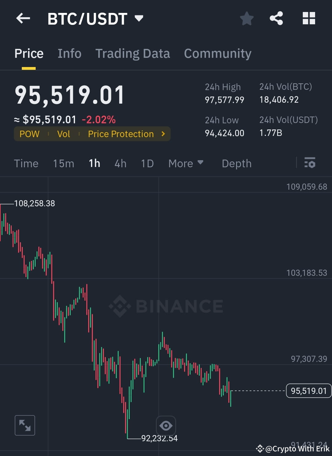 🚨 $BTC /USDT: Eyes on the Next Move! 🚨 Current Price: $95 | Crypto With Erik on Binance Square
