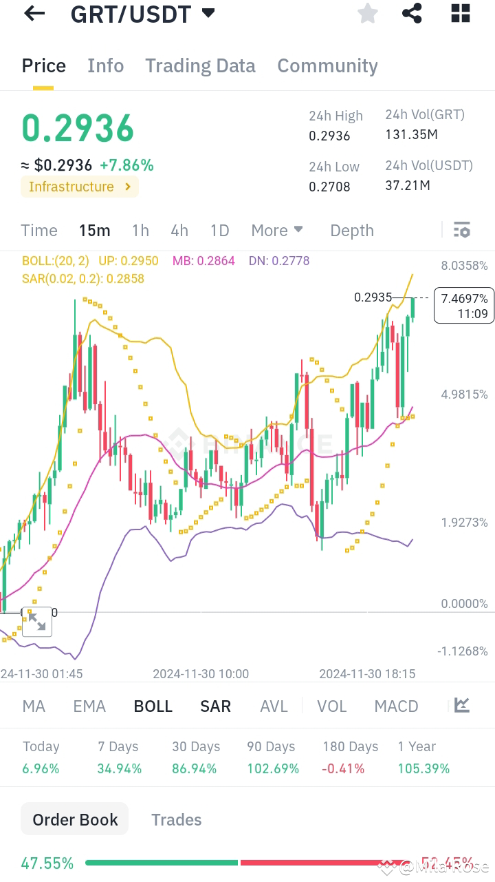 $GRT /USDT Technical Analysis and Trade Signals 🚀 🎯 1. | Mila Rose on Binance Square
