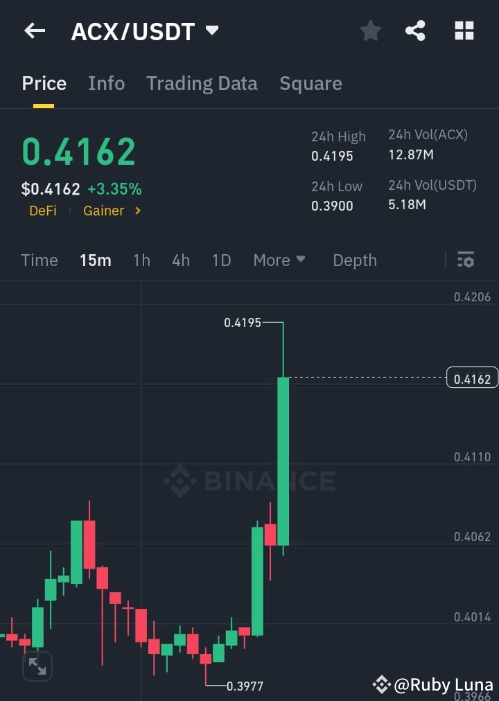 $ACX /USDT Technical Analysis and Trade Signal Current Pr | Ruby Luna on Binance Square