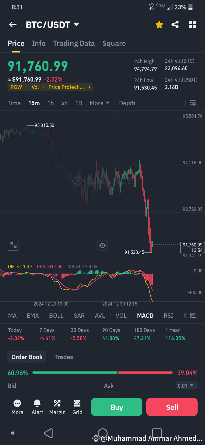 $BTC drop below 92K 📉. Well this shows significant sign of | Muhammad Ammar Ahmed on Binance Square
