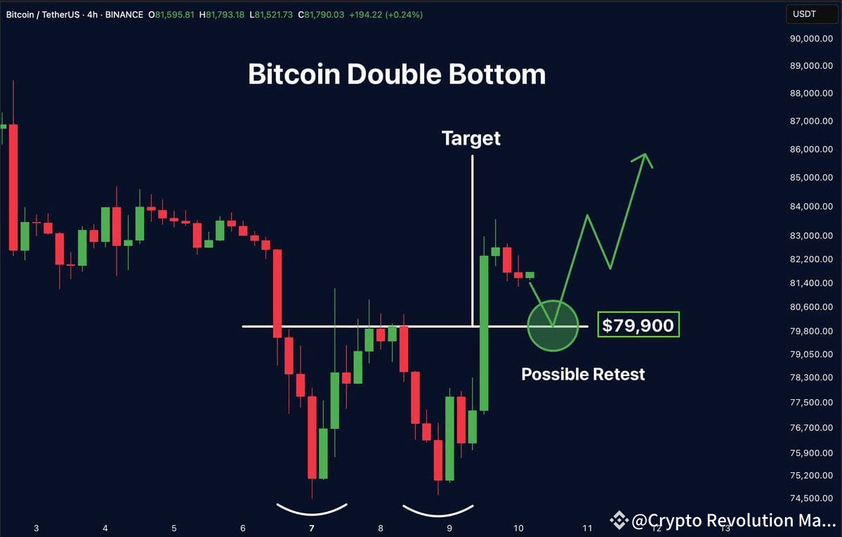 $BTC JUST PRINTED A DOUBLE BOTTOM Breakout | Crypto Revolution Masters ...