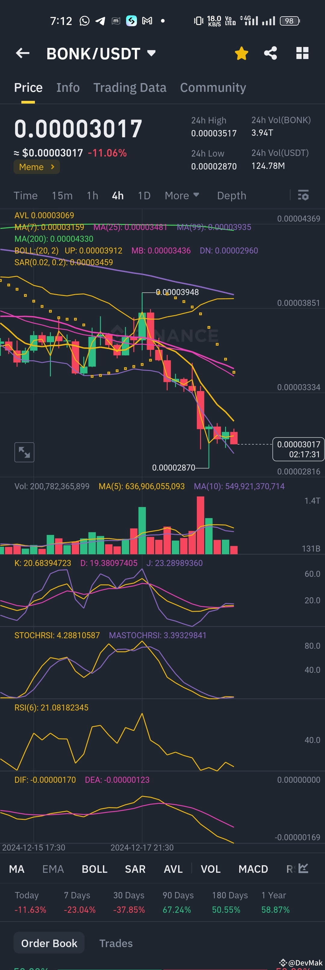 $BONK General Trend: The overall trend for BONK/USDT appe | DevMak on Binance Square
