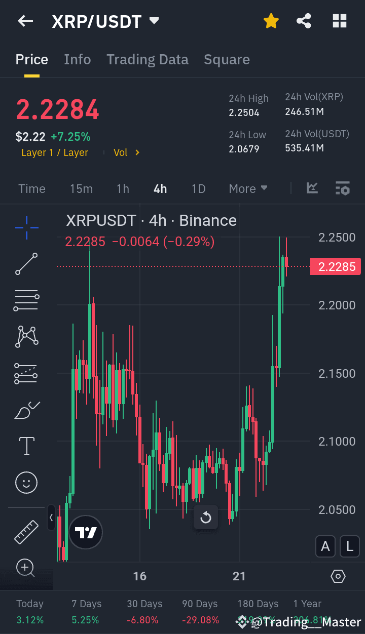 $XRP Still Showing Strength! Holding Above $2.22 – What's N | Trading__Master on Binance Square