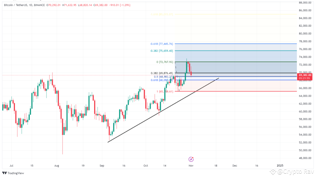 BTC UPCOMING LONG SIGNAL | Cryptorav5 on Binance Square