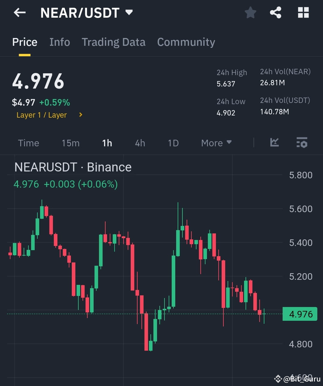 $NEAR Analysis – Consolidating at Key Support The $NEAR | Bit_Guru on ...