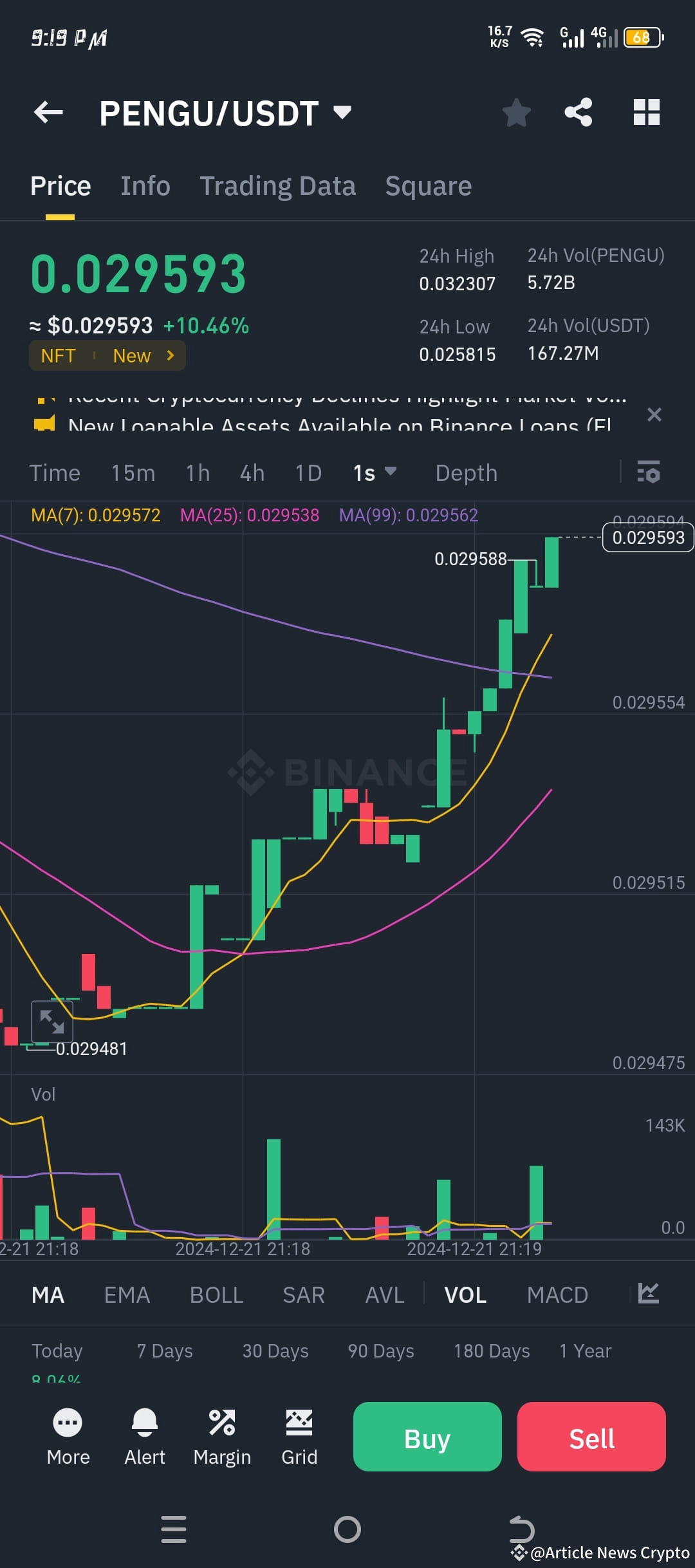 $PENGU PENGU/USDT Trading Summary (Today) 1. Current Pric | Article News Crypto on Binance Square