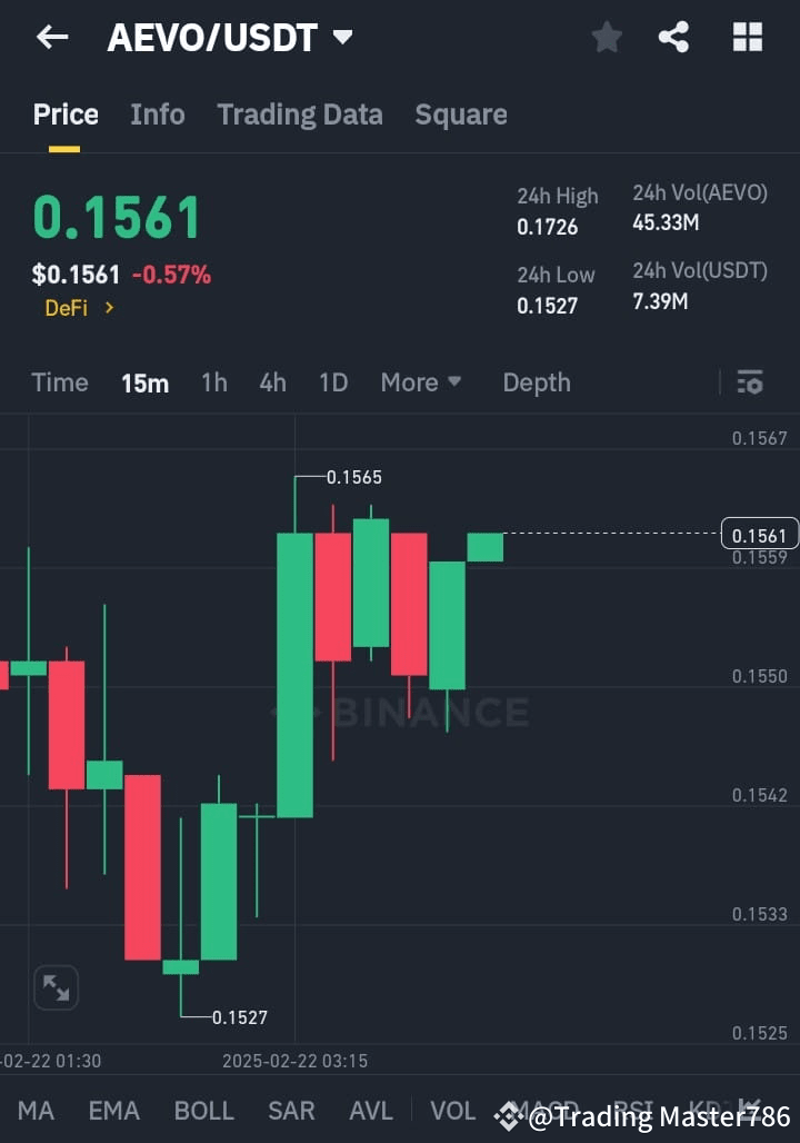📊 $AEVO /USDT Market Update 📌 Current Price: $0.1561 (- | Trading Master786 on Binance Square