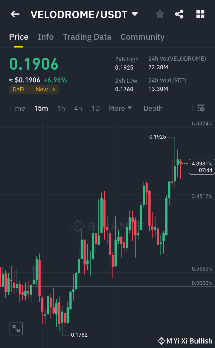 $VELODROME /USDT Technical Analysis & Trade Signal Curren | Yi Xi Bullish on Binance Square