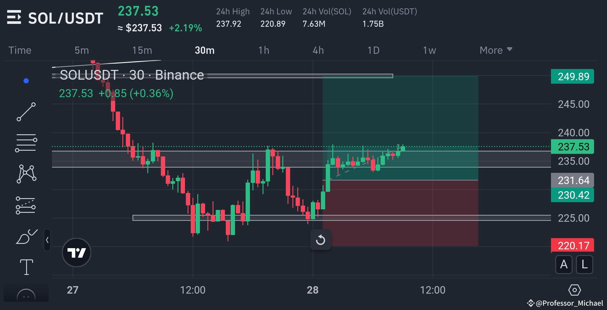 $SOL /USDT Update – Trade Progressing Smoothly! 🚀🔥 ⚠️ Don' | Professor_Michael on Binance Square