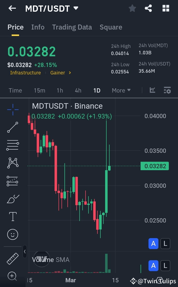 Wooohh #MDT What an incredible move for $MDT /USDT on Binanc | Twin Tulips on Binance Square