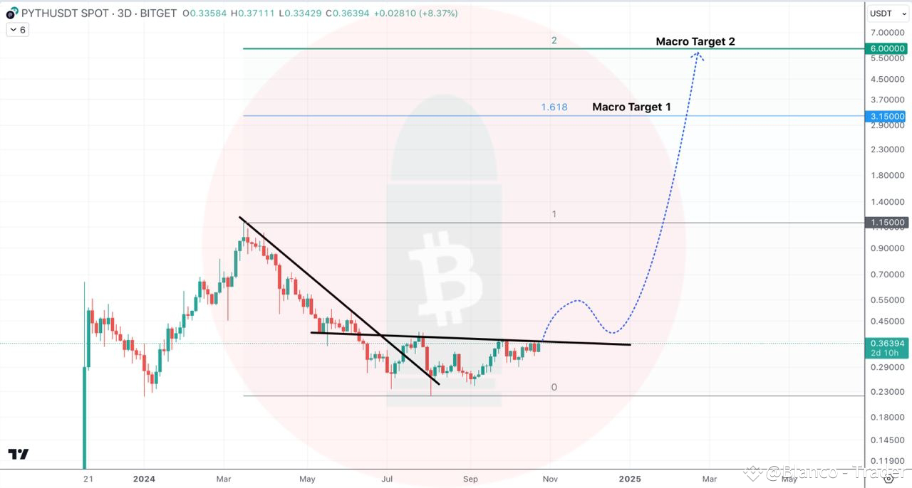 $PYTH Macro chart 🎯 Macro Target 1 - $3.15 🎯 Macro Targ | User1993-90 ...