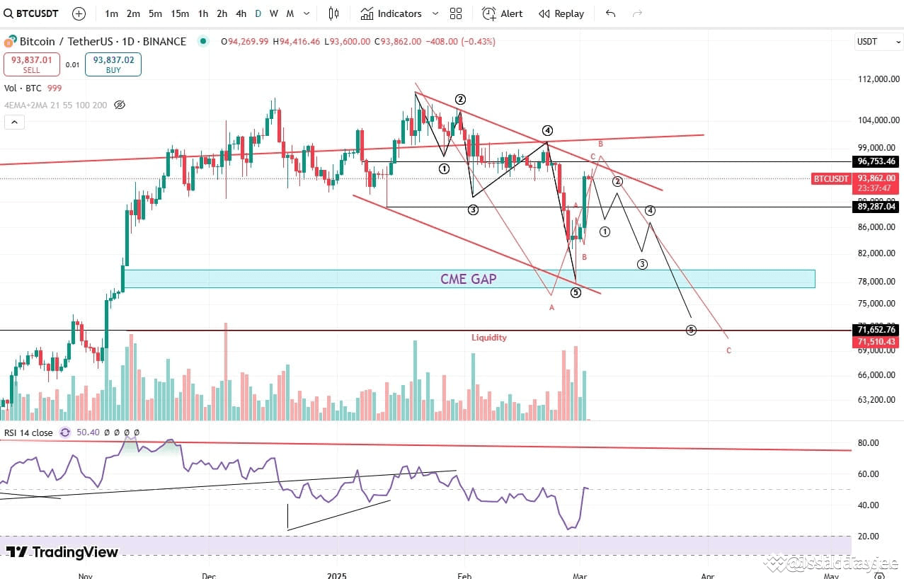 $BTC btc bearish trend chart pattern.$BTC | Issac Tayjee on Binance Square